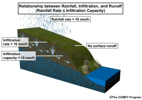 Runoff Processes - Section One: Overview of Runoff